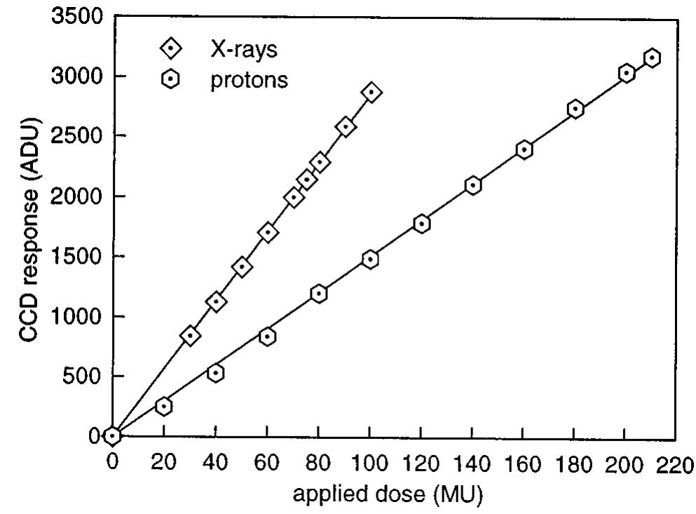 Fic. 3. x-ray and proton response as a function of monitor