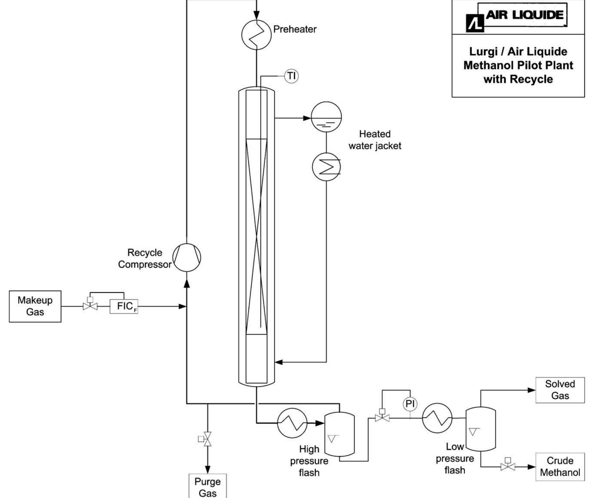 Schematic picture of the pfd of the methanol pilot plant at