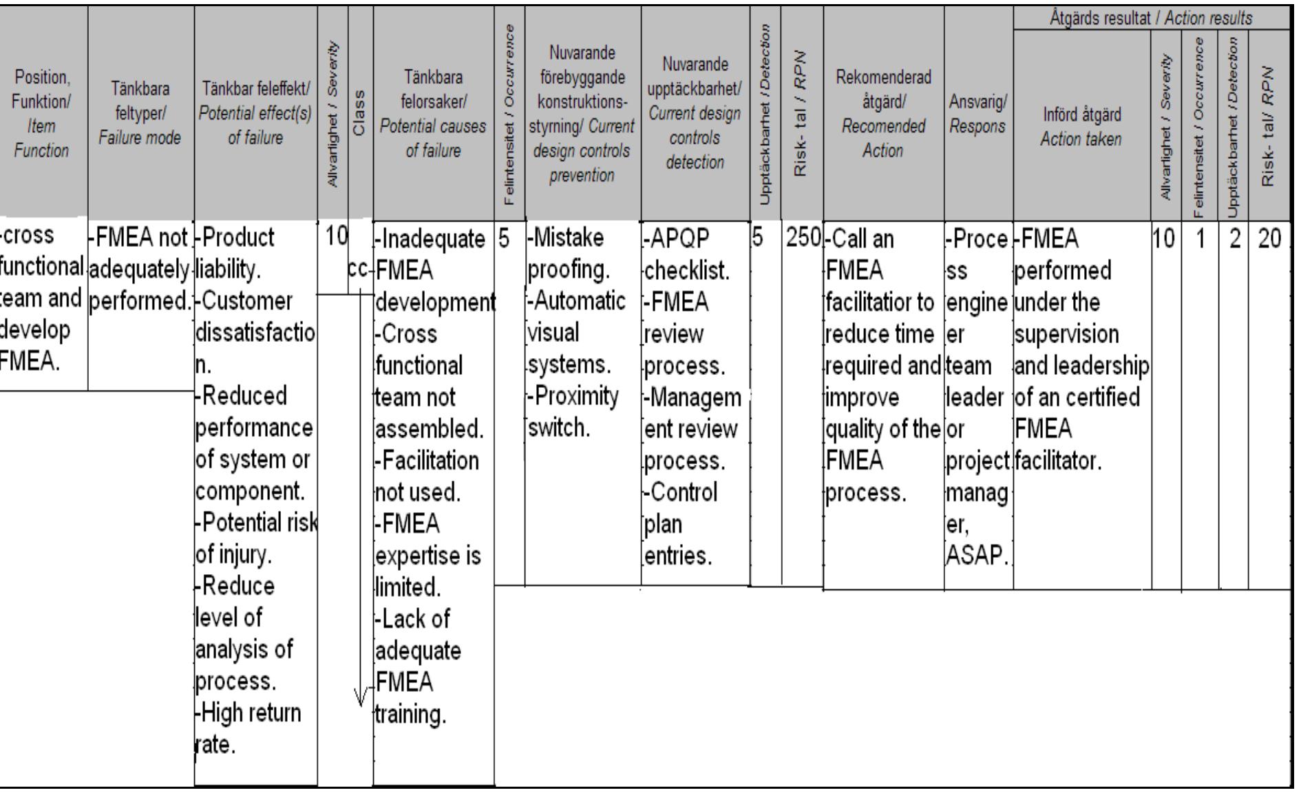 Figure 1 - from Risk Analysis Method: FMEA/FMECA in the