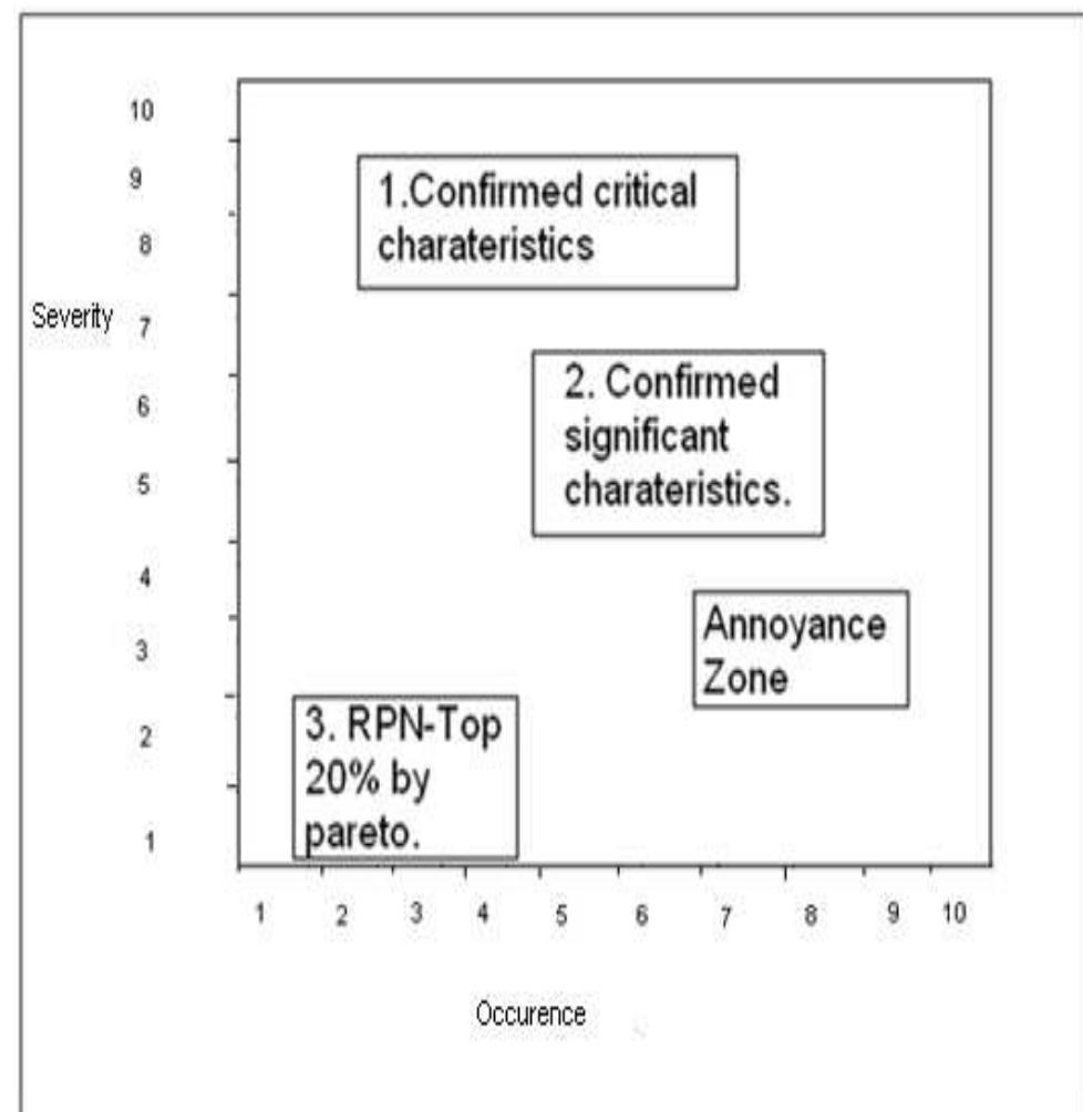 Figure 2 - Risk Analysis Method: FMEA/FMECA in the