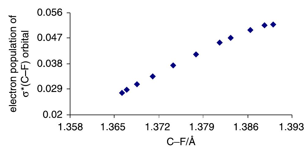 Relation between electron population of o*(c-—f) orbital and