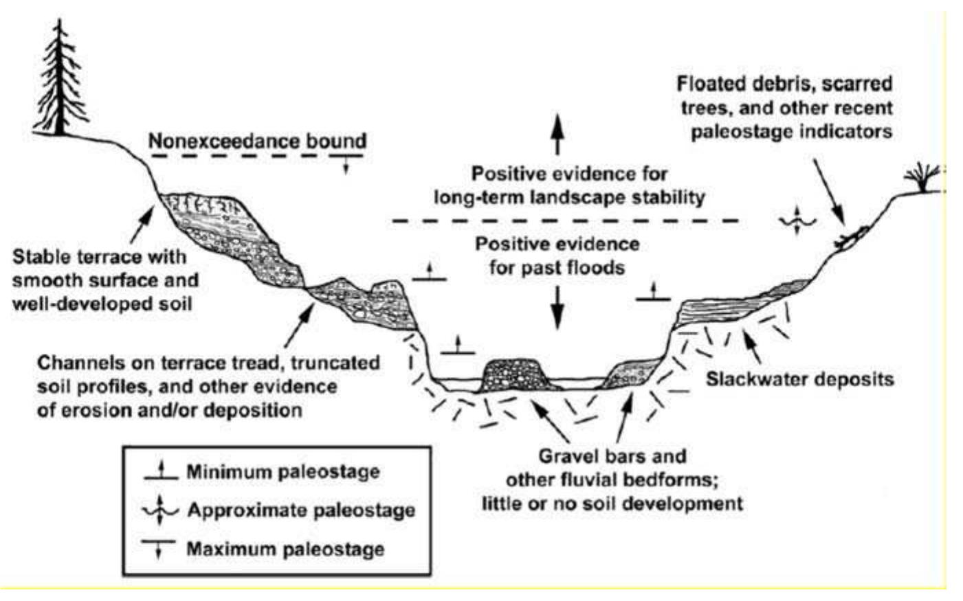 - idealised river cross section illustrating fluvial