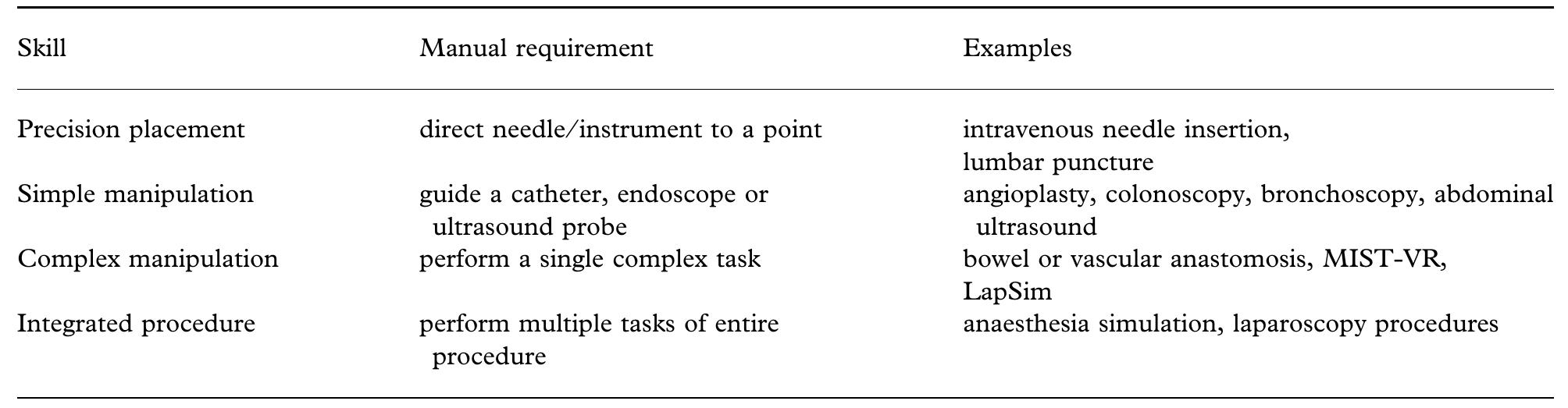 A simple taxonomy of simulators (adapted from satava?*)