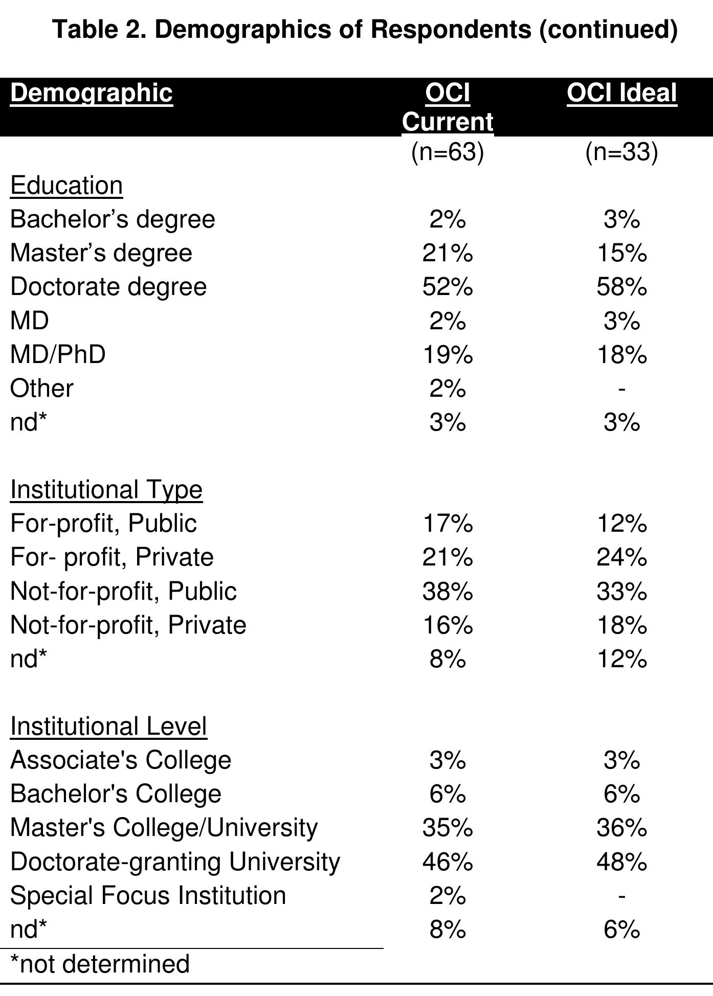 Differences between current and ideal heds organizational