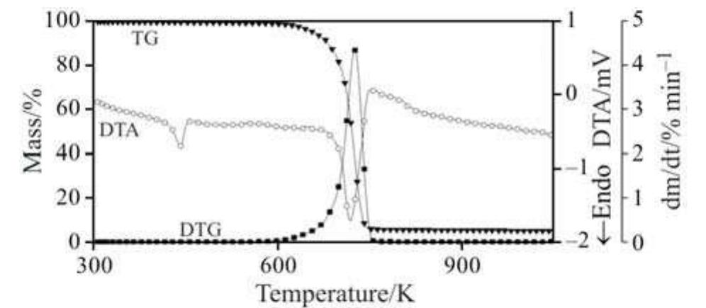 Tg, dtg and dta curves of polypropylene degrada- tion (10 k