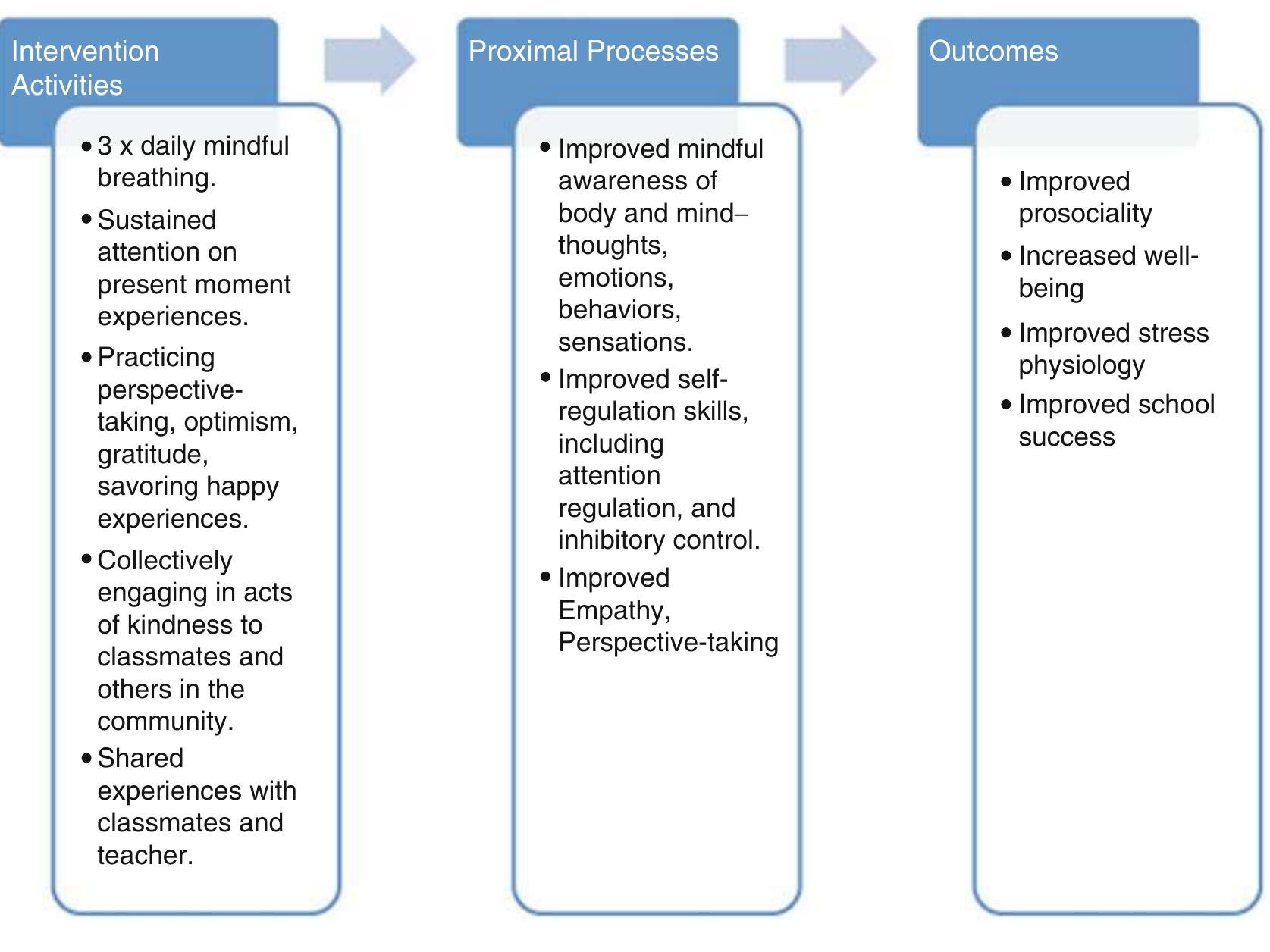 1 mindup theory of change mindup program practices and units