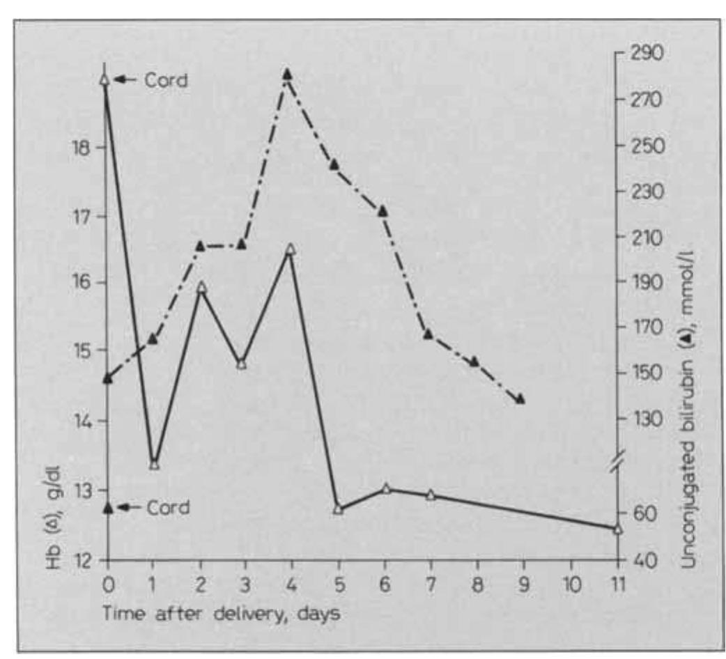 Follow-up of cord haemoglobin and bilirubin of infant.