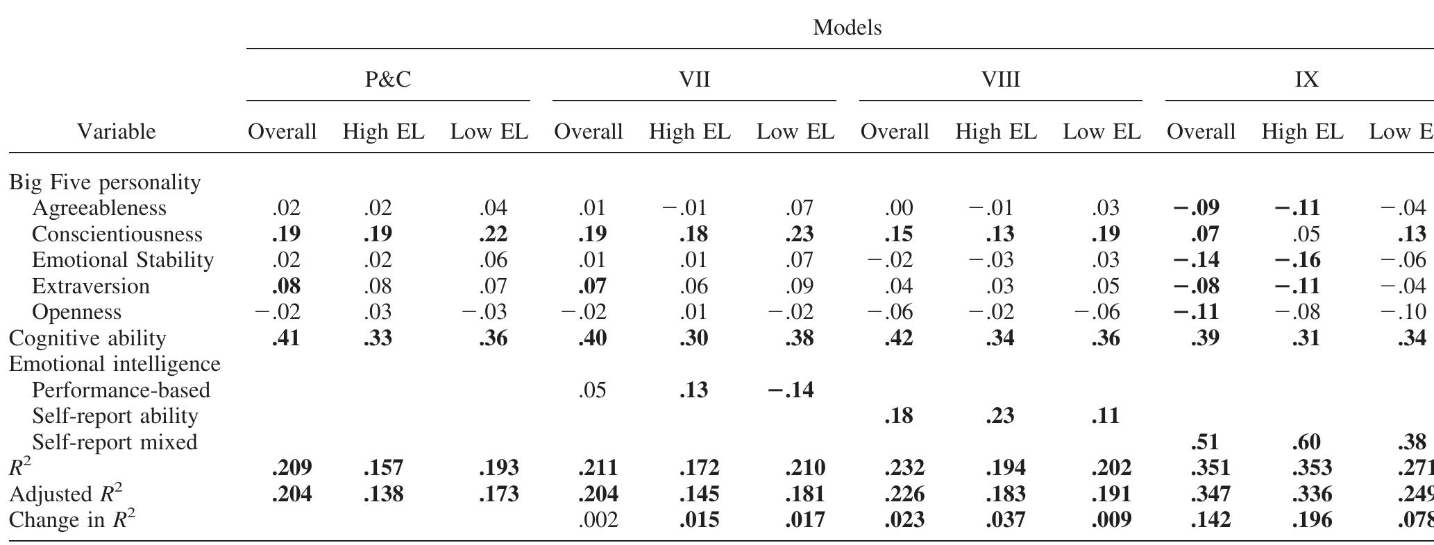 Incremental validity for emotional intelligence
