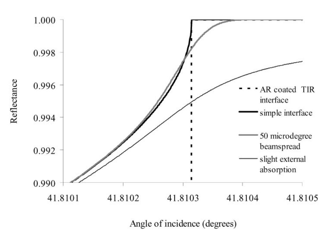 The graph illustrates reflectance versus angle of incidence