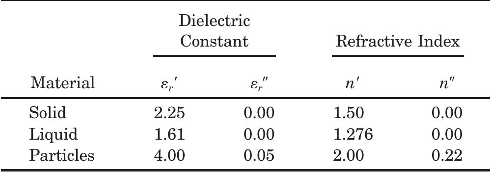 Dielectric constants and refractive-index values for