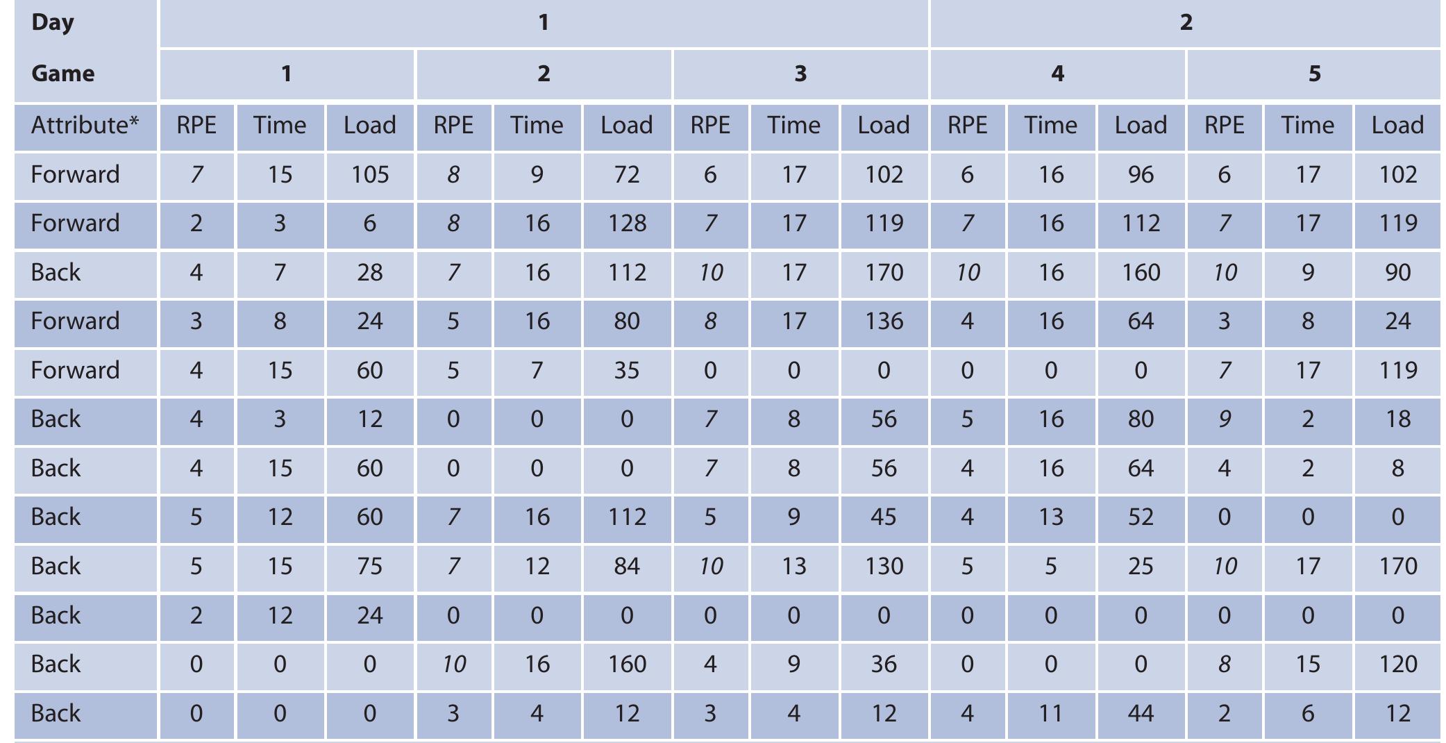 *players scoring 7 (equivalent to a rating of “very hard” on