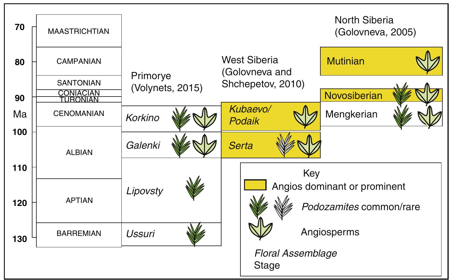 (PDF) Pole et al 2016 The rise and demise of Podozamites in east Asia ...