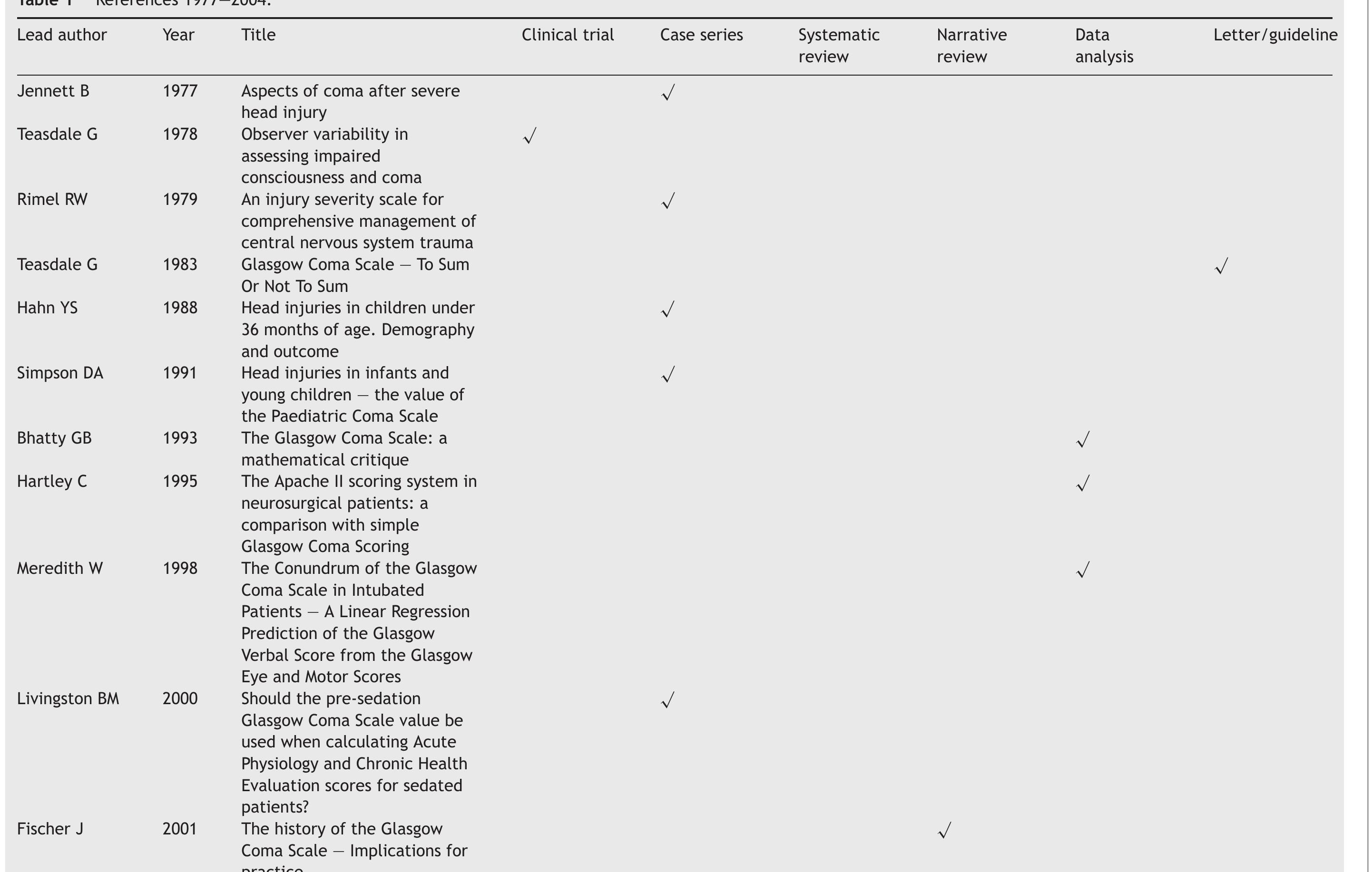 Table 1 - Practical use of the Glasgow Coma Scale; a