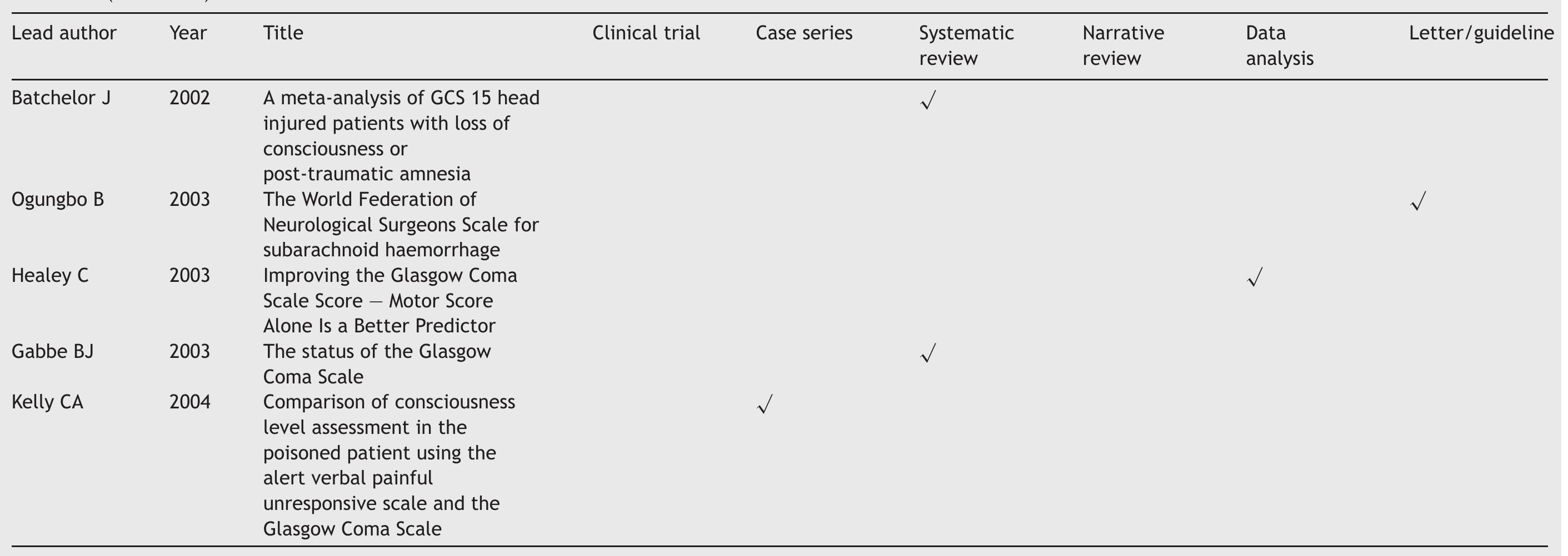 Table 2 - Practical use of the Glasgow Coma Scale; a