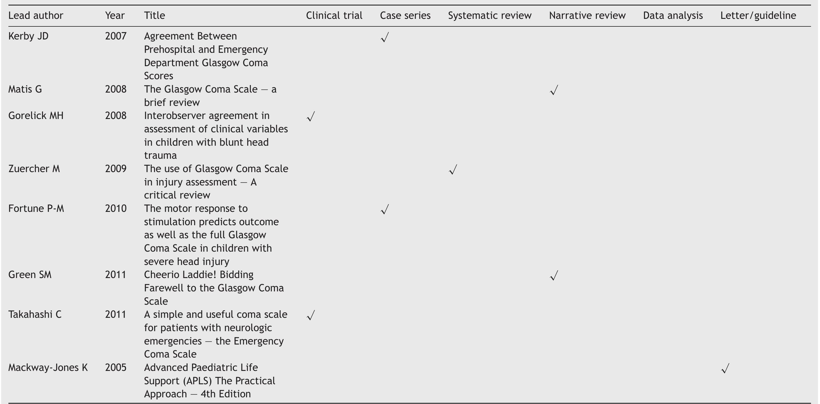 Table 4 - Practical use of the Glasgow Coma Scale; a