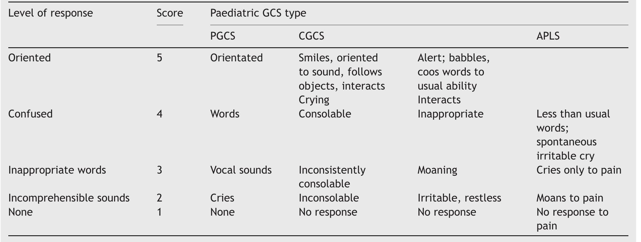 Comparison of verbal domains of paediatric gcs versions.
