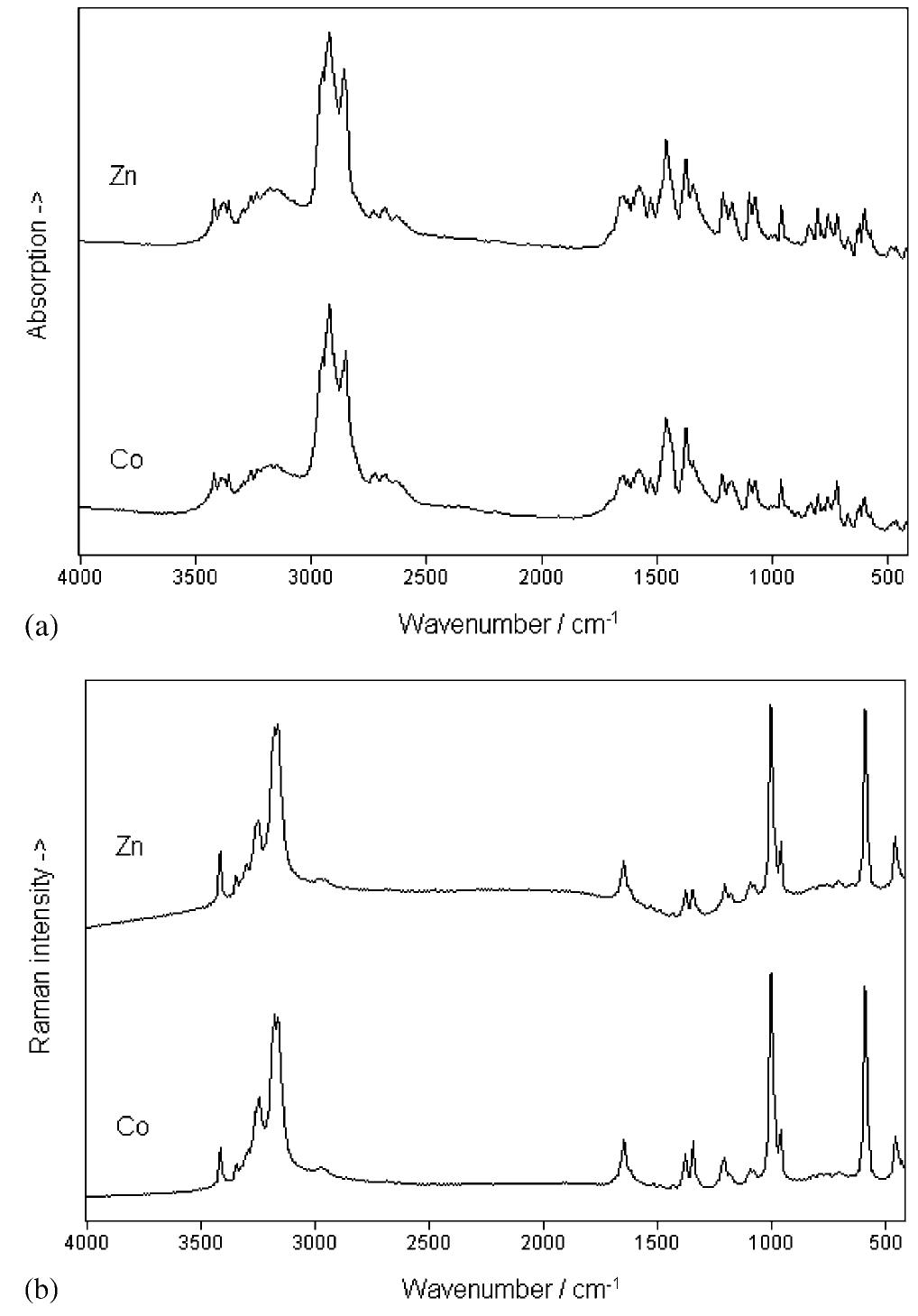 (a) lt ft ir spectra and (b) rt raman spectra of