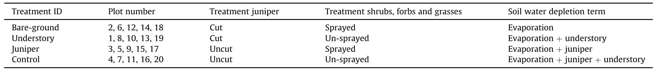 Treatment and components of water depletion term for