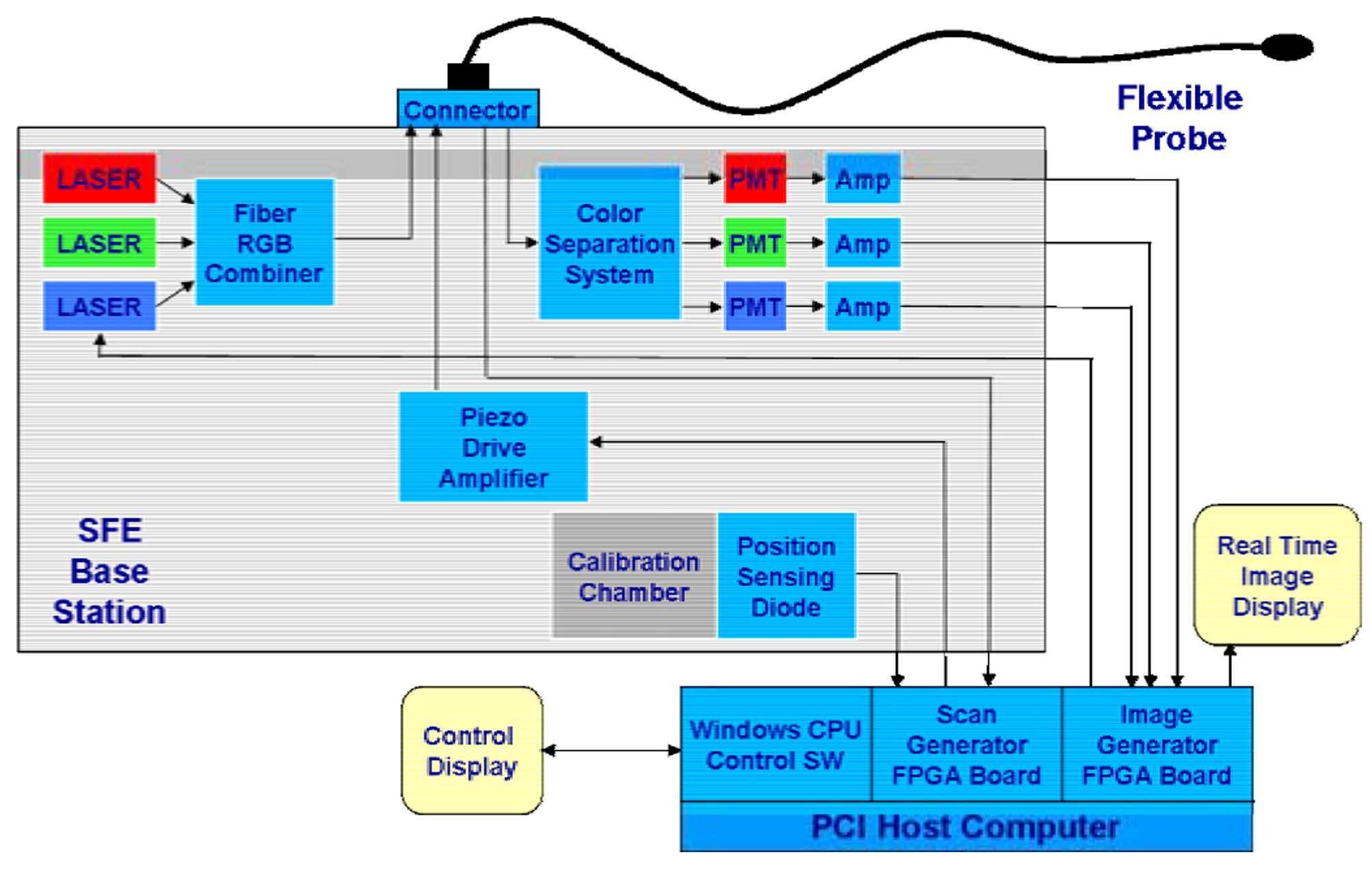 Sfe/tce base station block diagram.