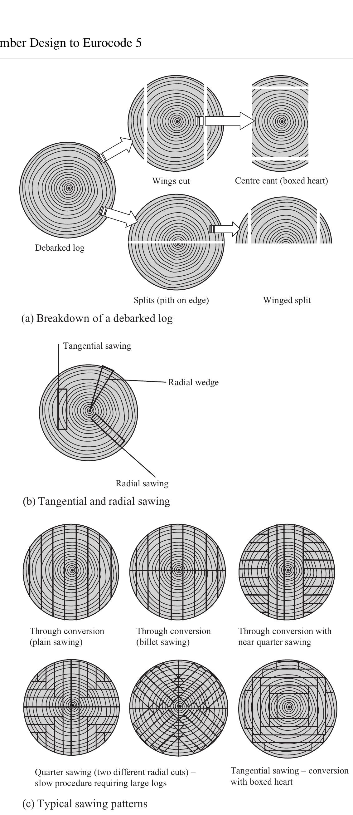 3. examples of log breakdown and cutting pattern.