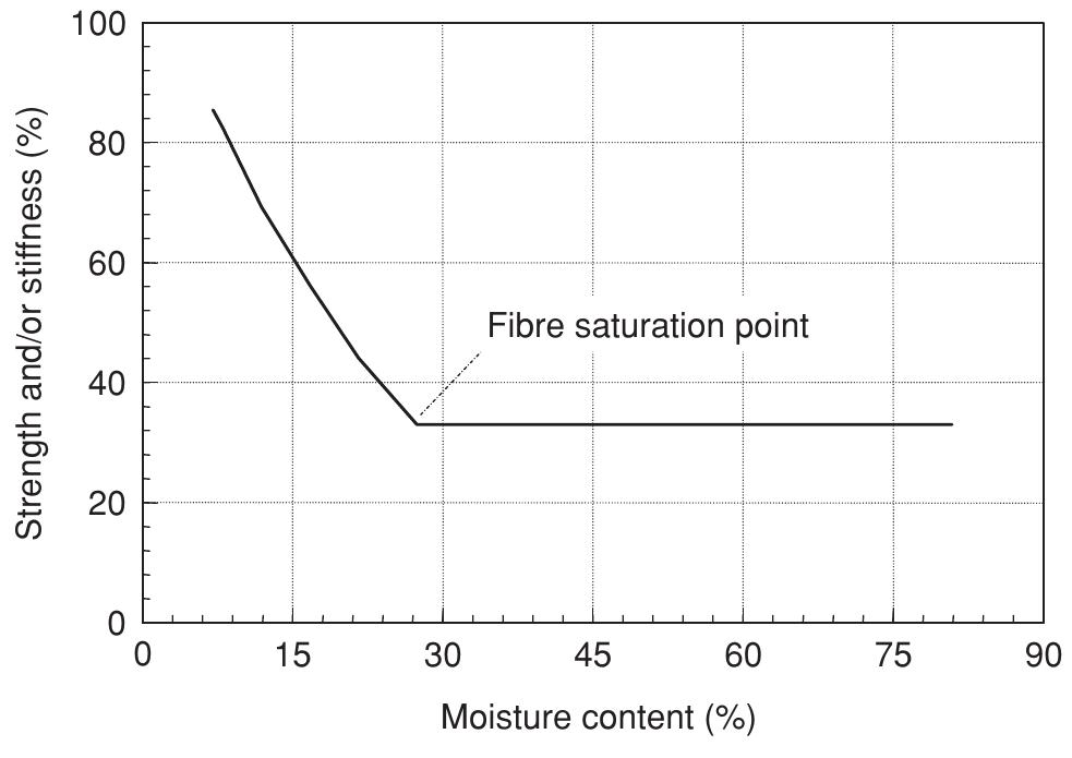 (PDF) Timber as a Structural Material 1.1 INTRODUCTION