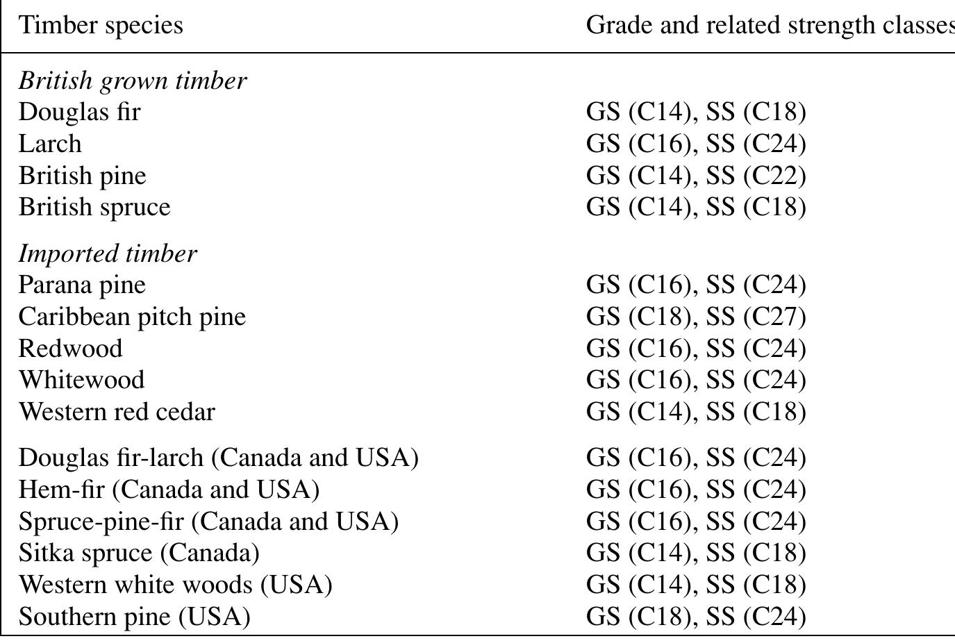 (PDF) Timber as a Structural Material 1.1 INTRODUCTION