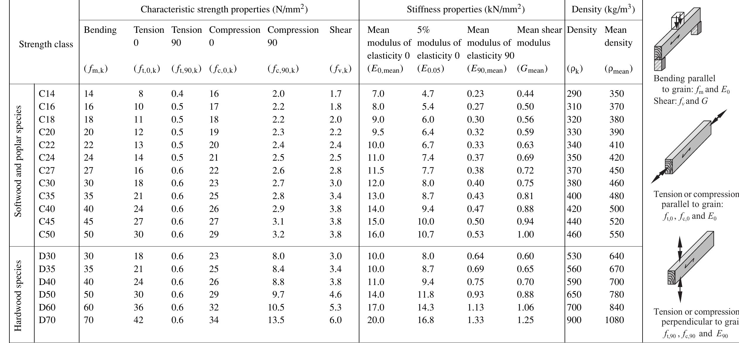 (PDF) Timber as a Structural Material 1.1 INTRODUCTION