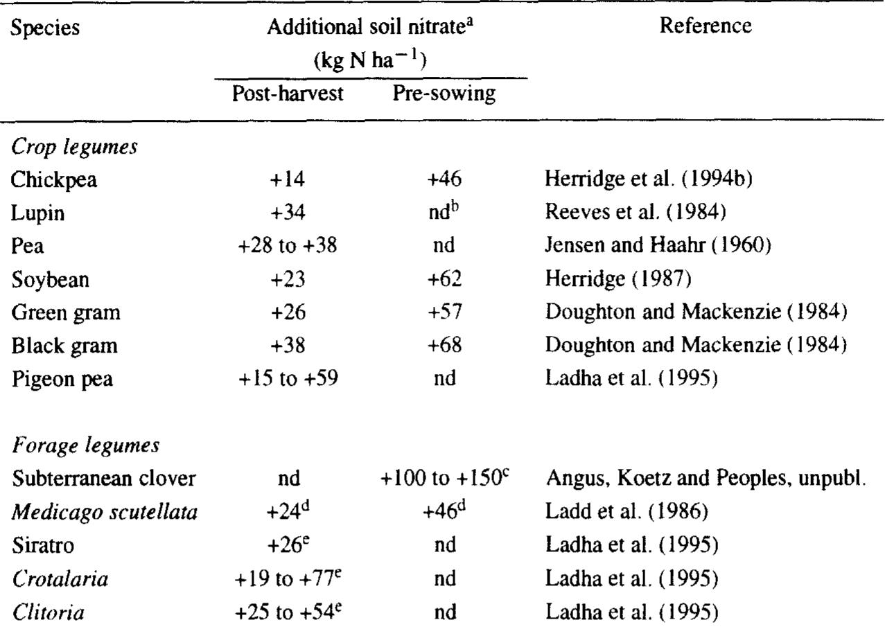 4 calculated as the difference between the levels of soil