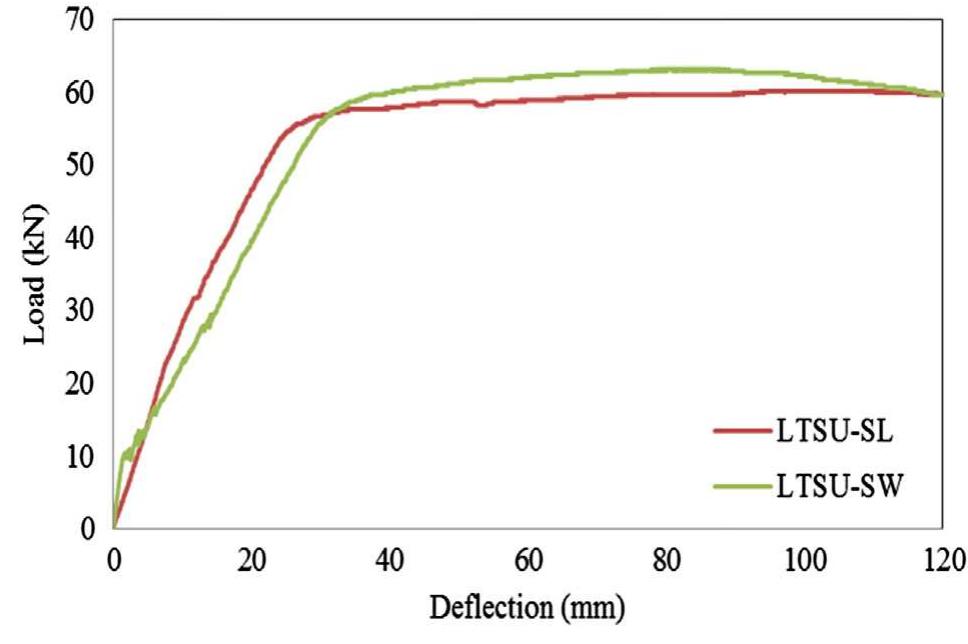 Load versus deflection curves for ltsu-sw and ltsu-sl.