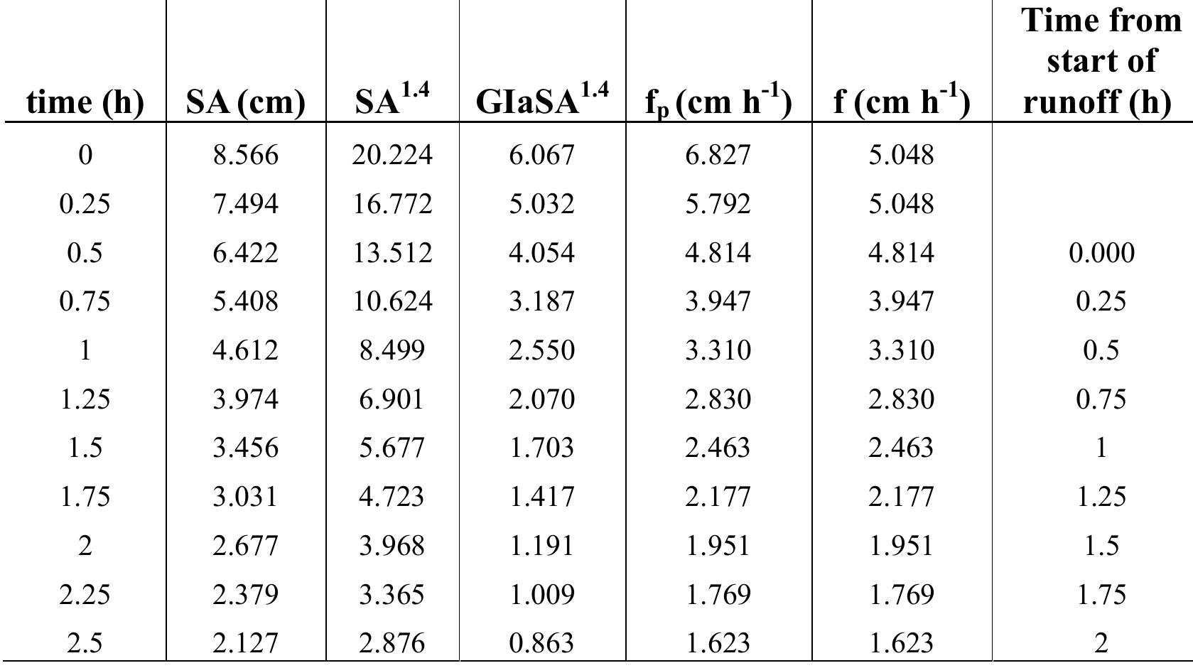 Solution of holtan’s infiltration equation for upper
