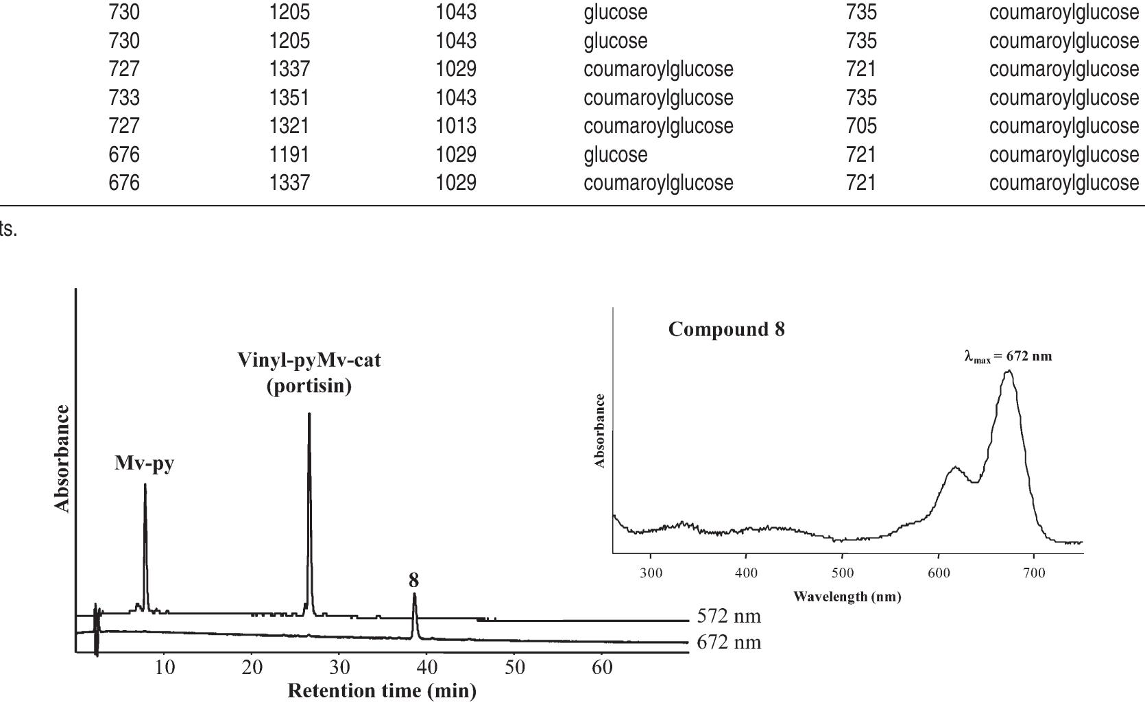 Hplc—dad of the reaction of mv-3-glc-py with 8-vinylcatechin