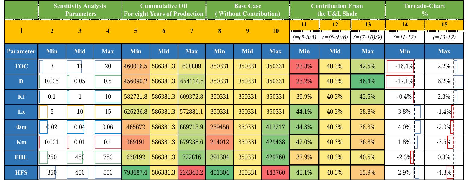 Calculation table and the tornado-chart contribution from