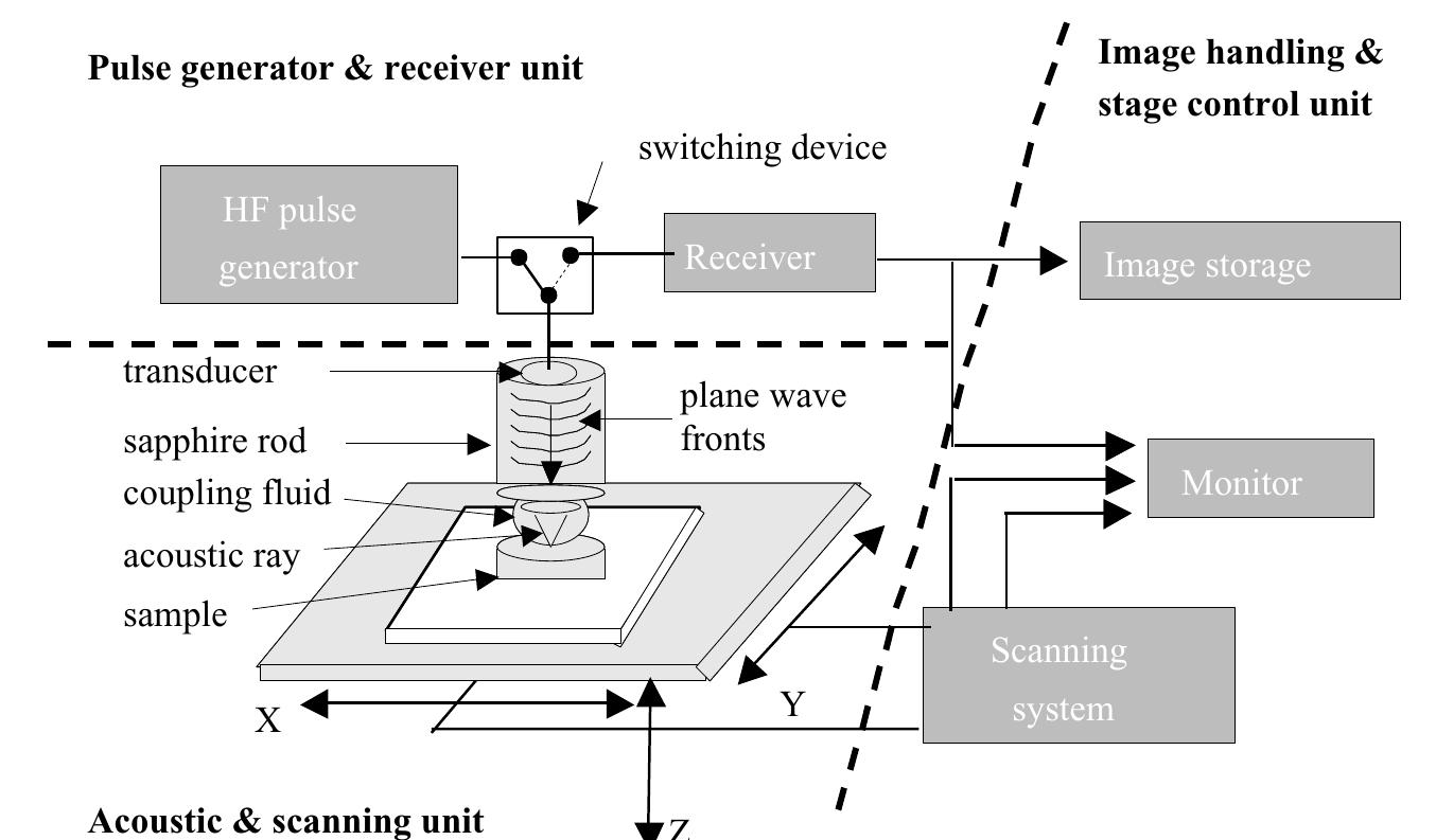 Diagram of an acoustic microscope. the acoustic & scanning