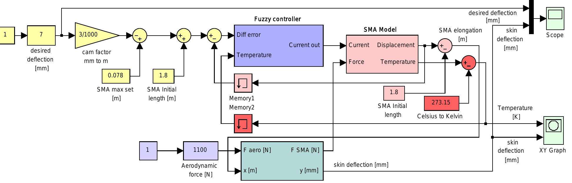 Using the matlab/simulink simulation scheme in fig. 4, the