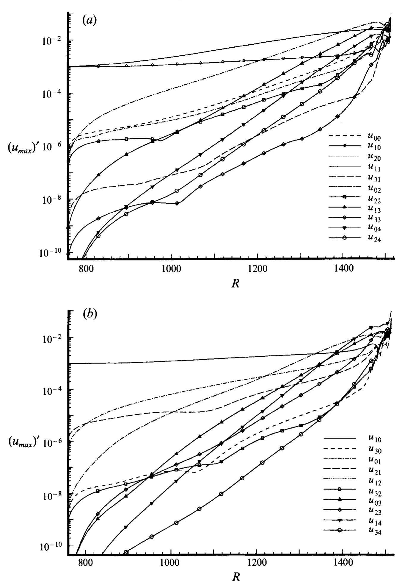 Figure 20 - Oblique-mode breakdown and secondary instability