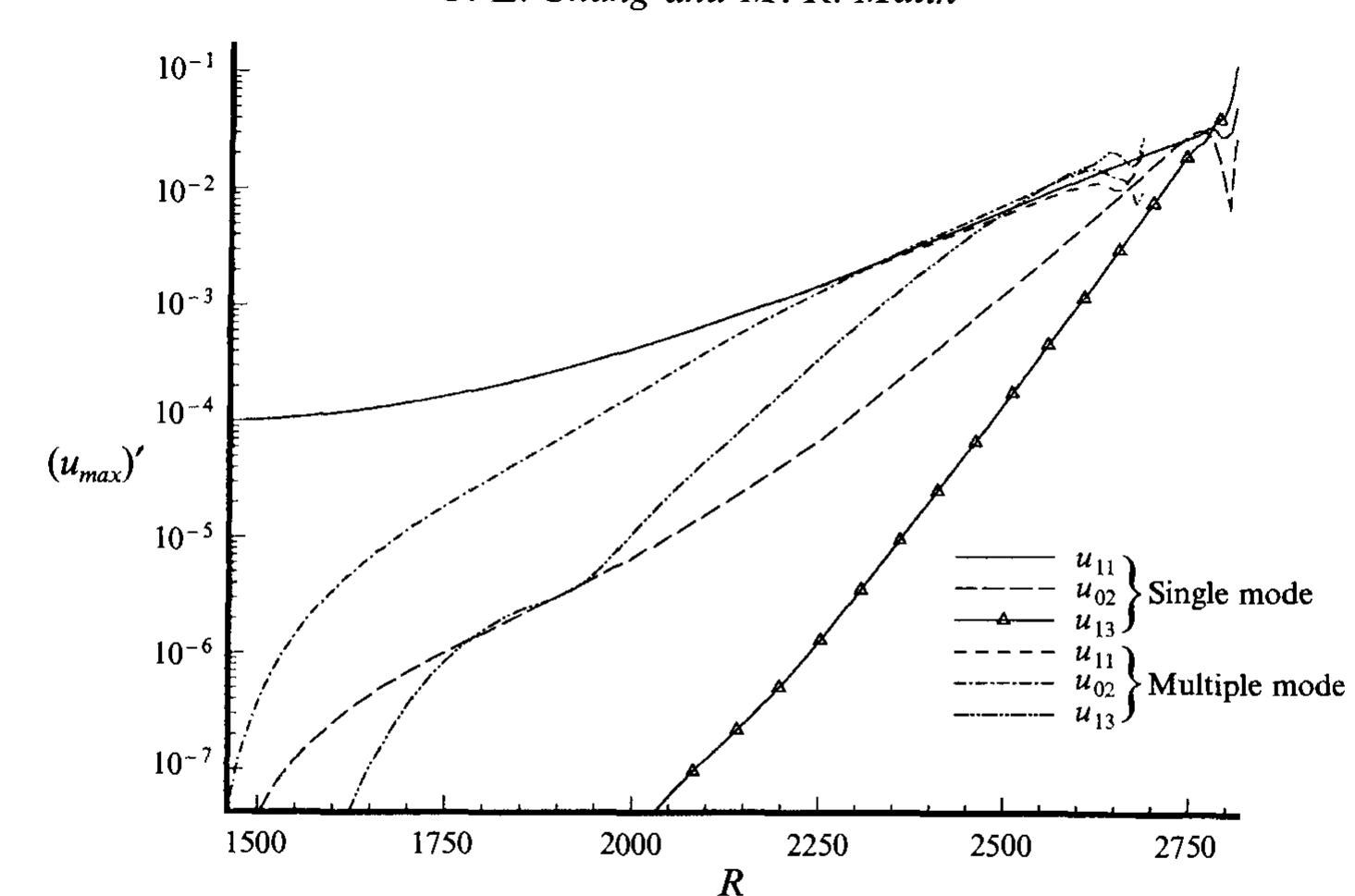 Figure 24 - Oblique-mode breakdown and secondary instability