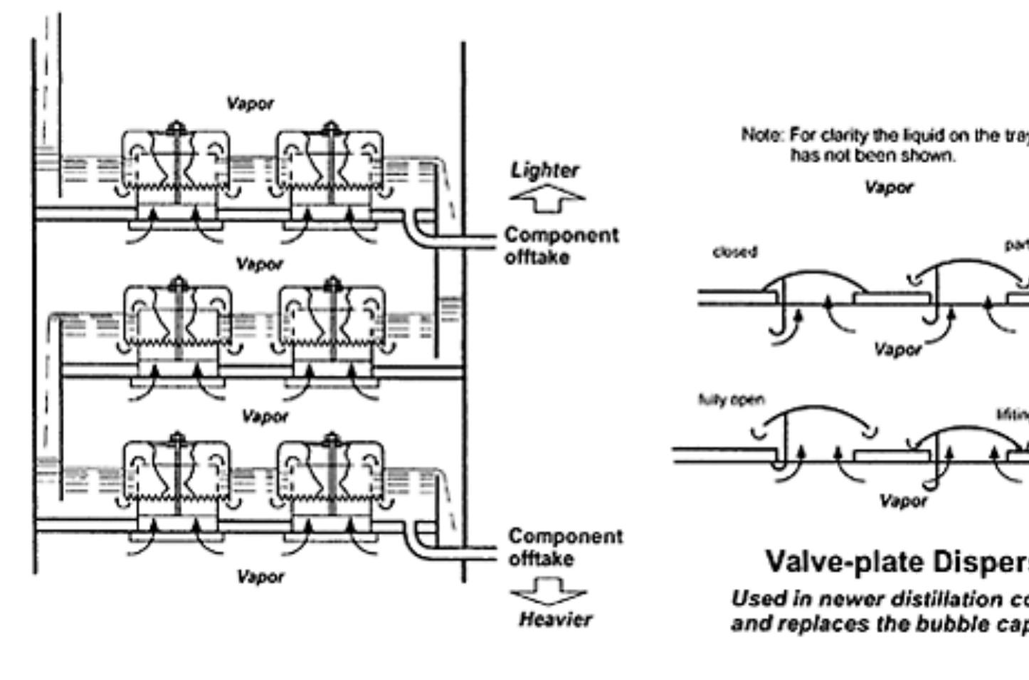 3: schematic of trays with bubble caps. figure 5.2: typical