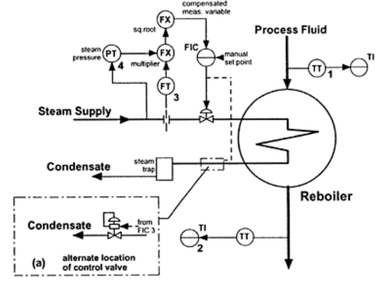Steam supply line, a positioner is not required. a