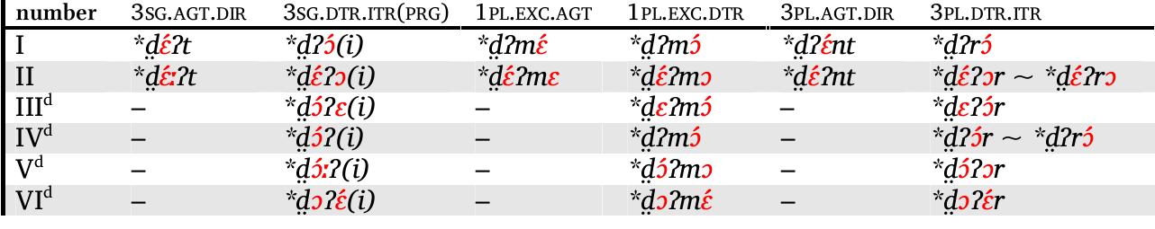 Table 9 - Proto-Indo-European Verb Morphology. Part 1.