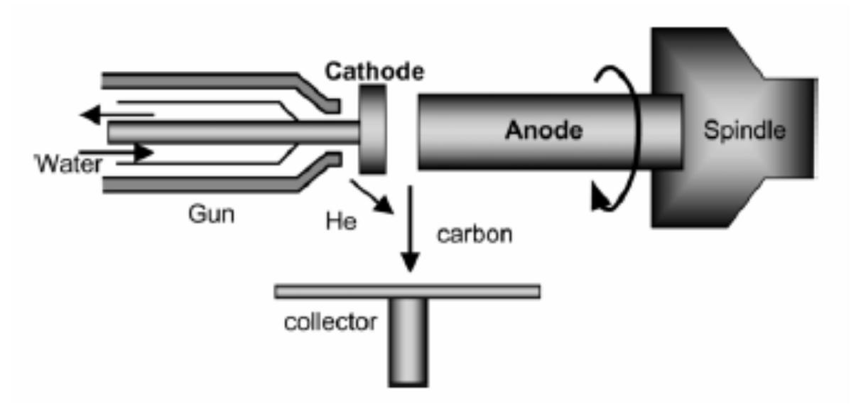 -8: schematic diagram of plasma rotating electrode system. a