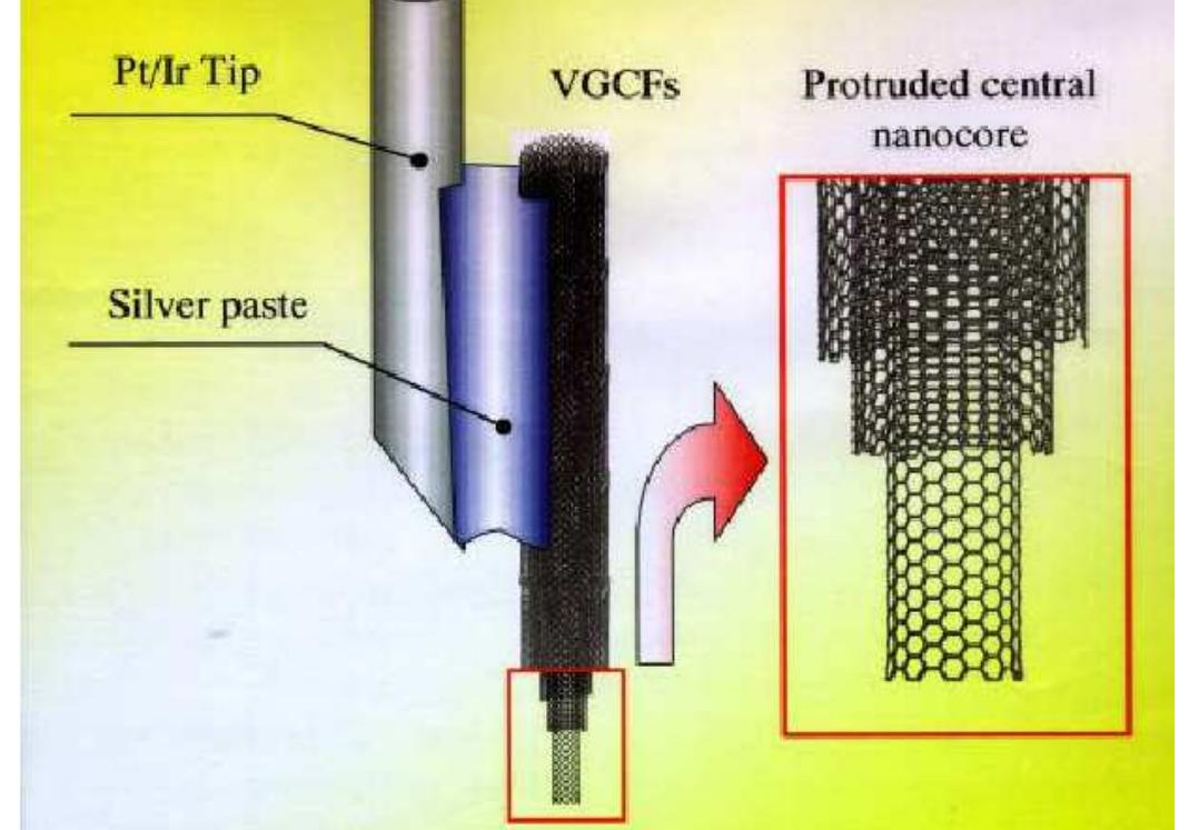 -2:use of a mwnt as afm tip. vgcf stands for vapour grown