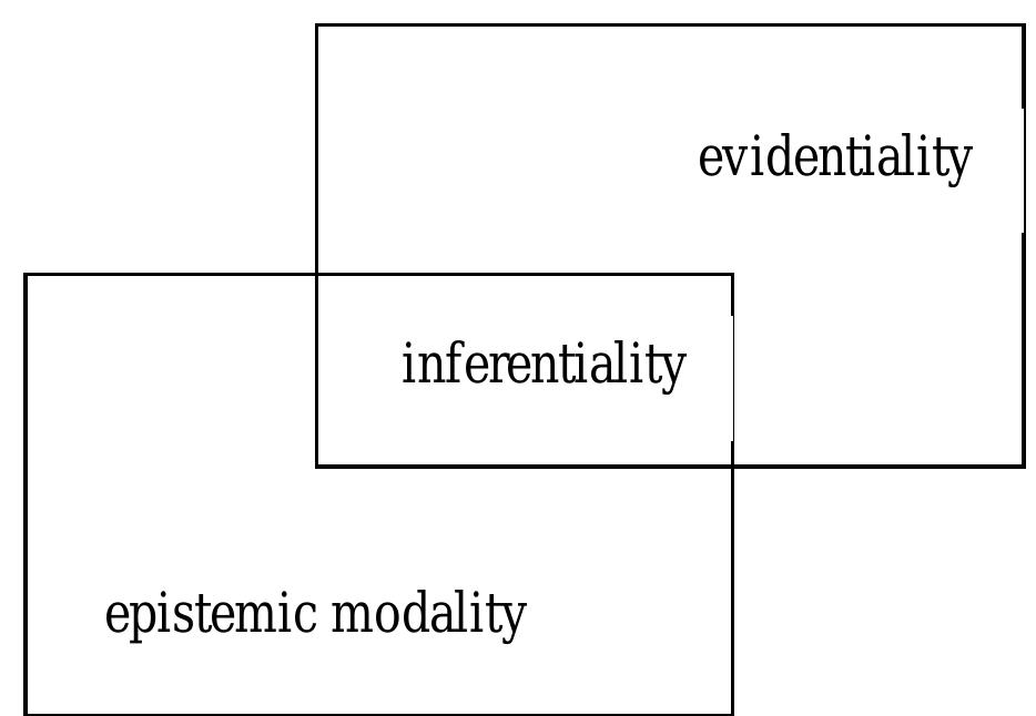 C: evidentiality and epistemic modality overlap in one area,