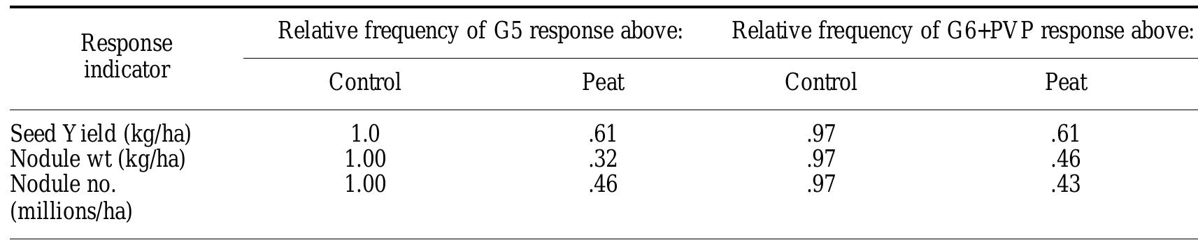 N=29 sites x strain combinations except comparison to peat