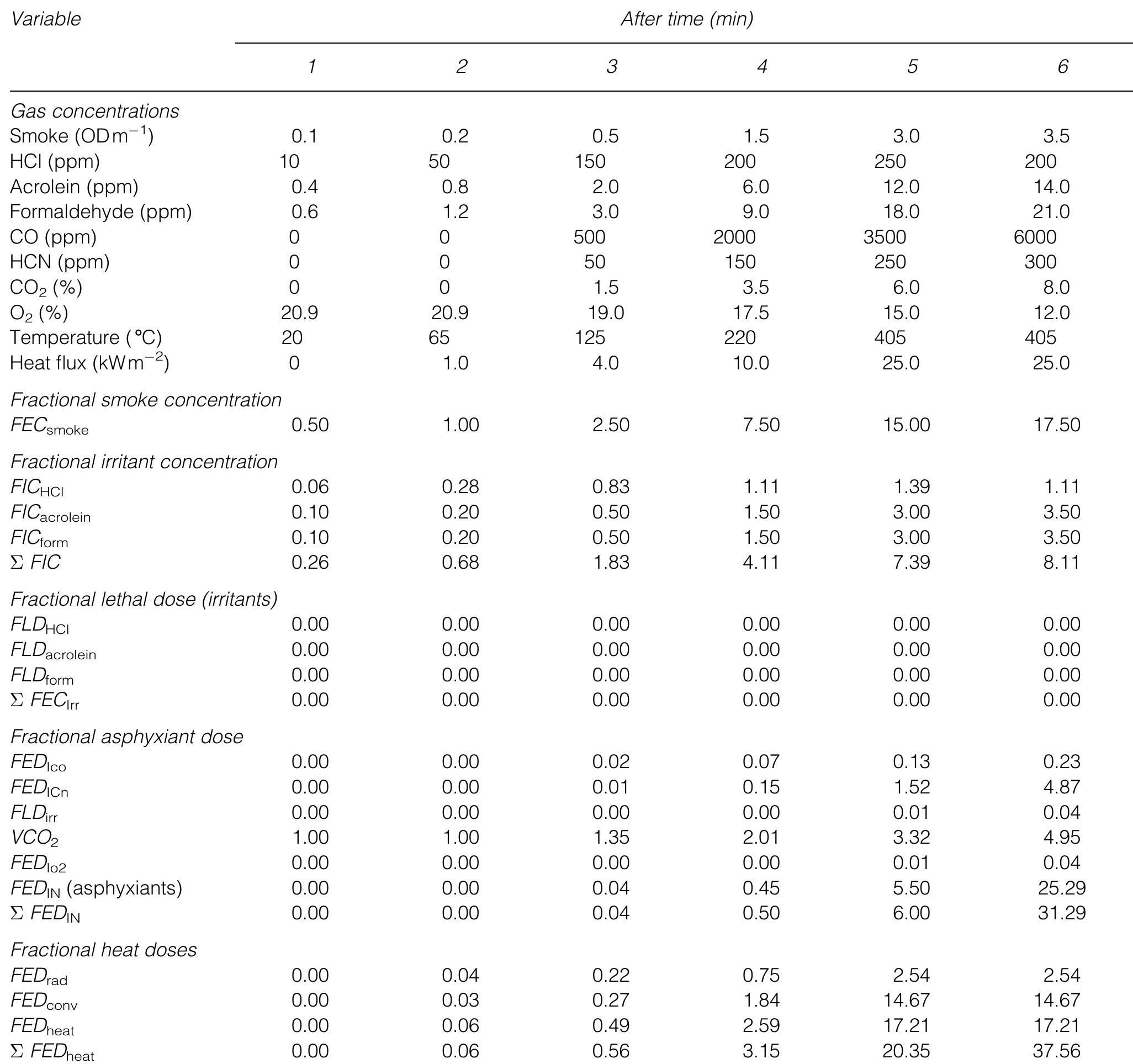 Illustration of life threat analysis for the first 6 min of