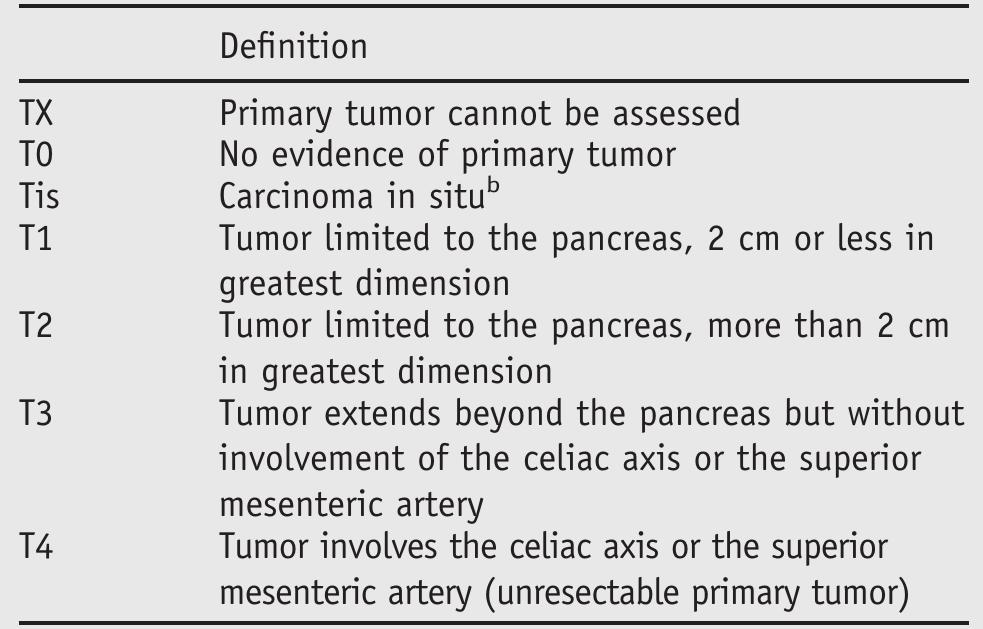 Ajcc cancer staging for pancreatic cancers* *endocrine and