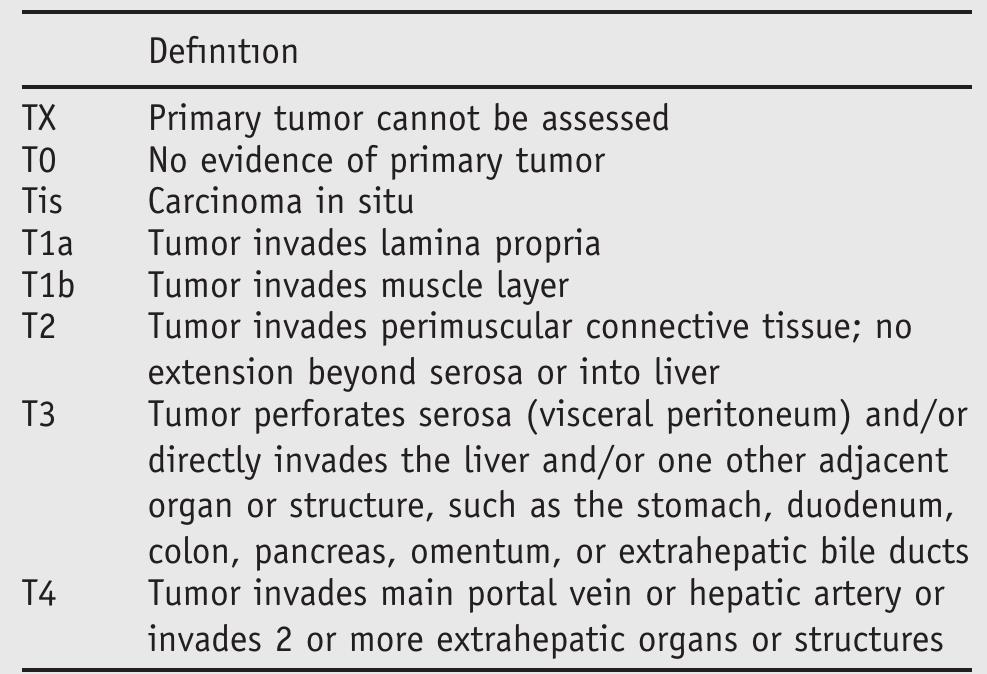 Ajcc cancer staging for gallbladder and cystic duct cancers*