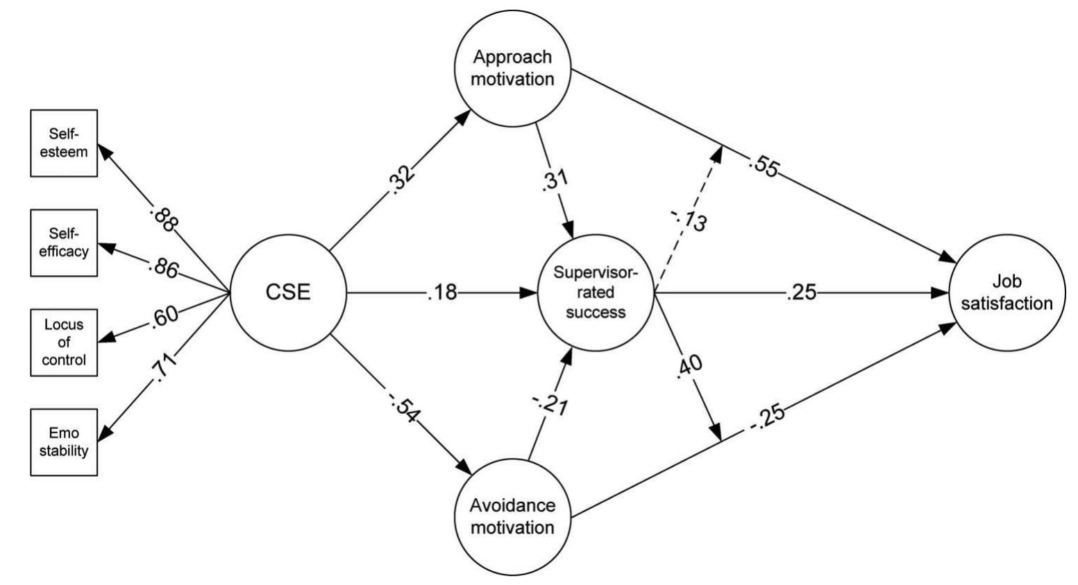 Moderated mediation model of core self-evaluation (cse)