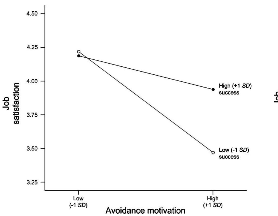 Workplace success by avoidance motivation interaction pre-