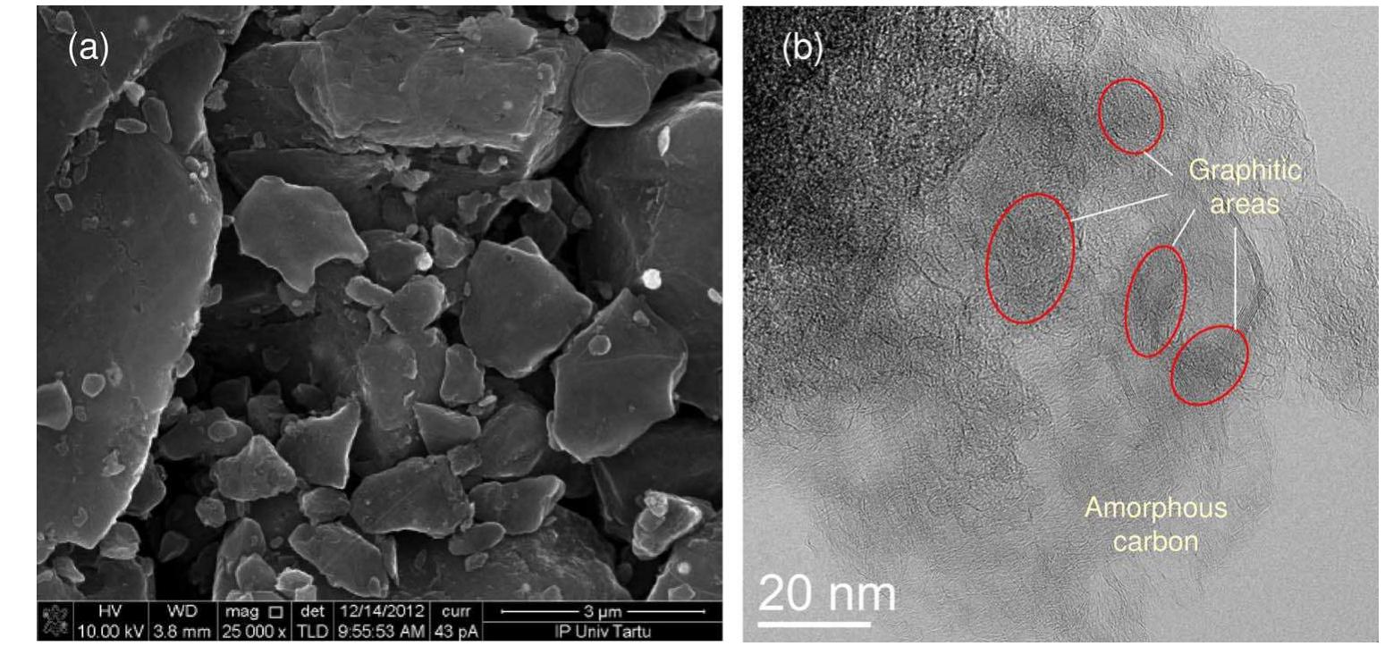 Sem (a) and hrtem (b) images of c(mo2c) electrode material