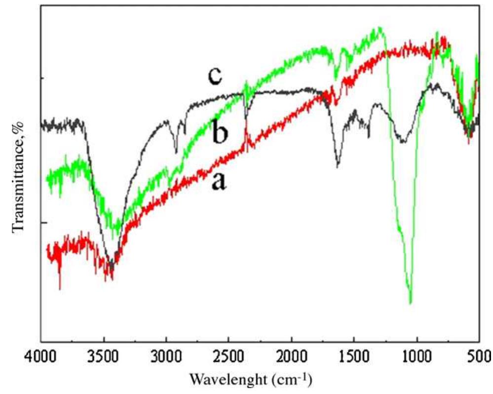 Ftir spectra of fez04 nanoparticles (a), fe304/sio2